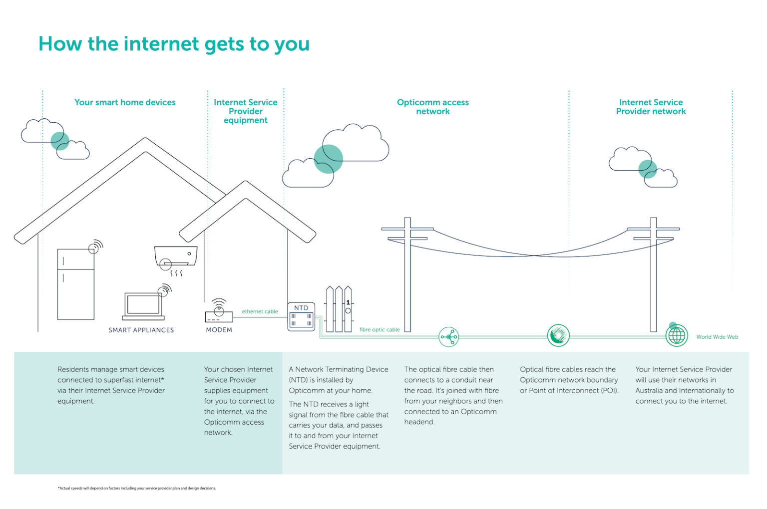 What you need to know about the Opticomm fibre network • Opticomm